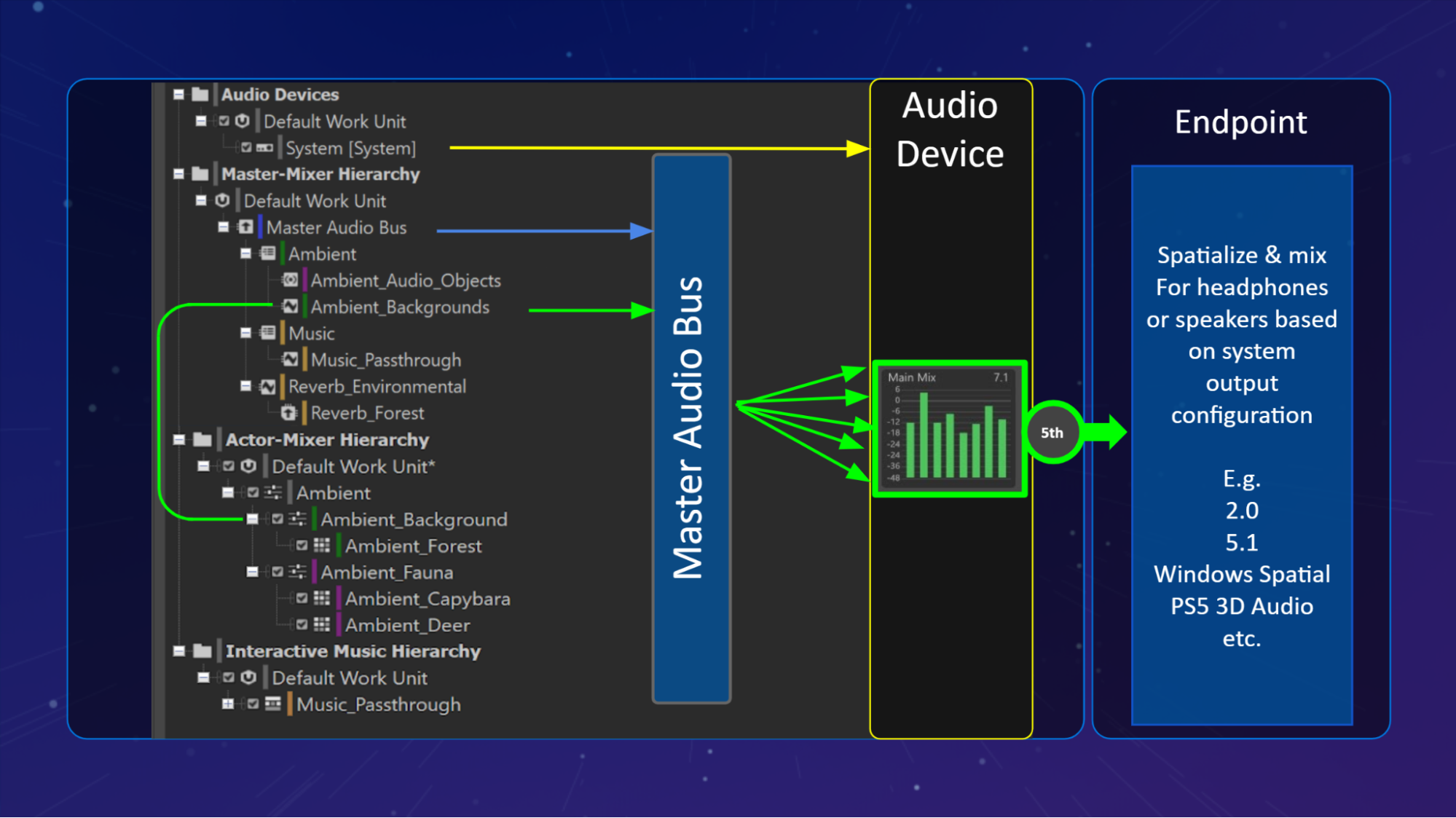 Authoring for Audio Objects in Wwise | Audiokinetic Blog
